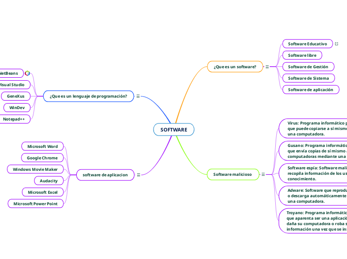 SOFTWARE - Mind Map